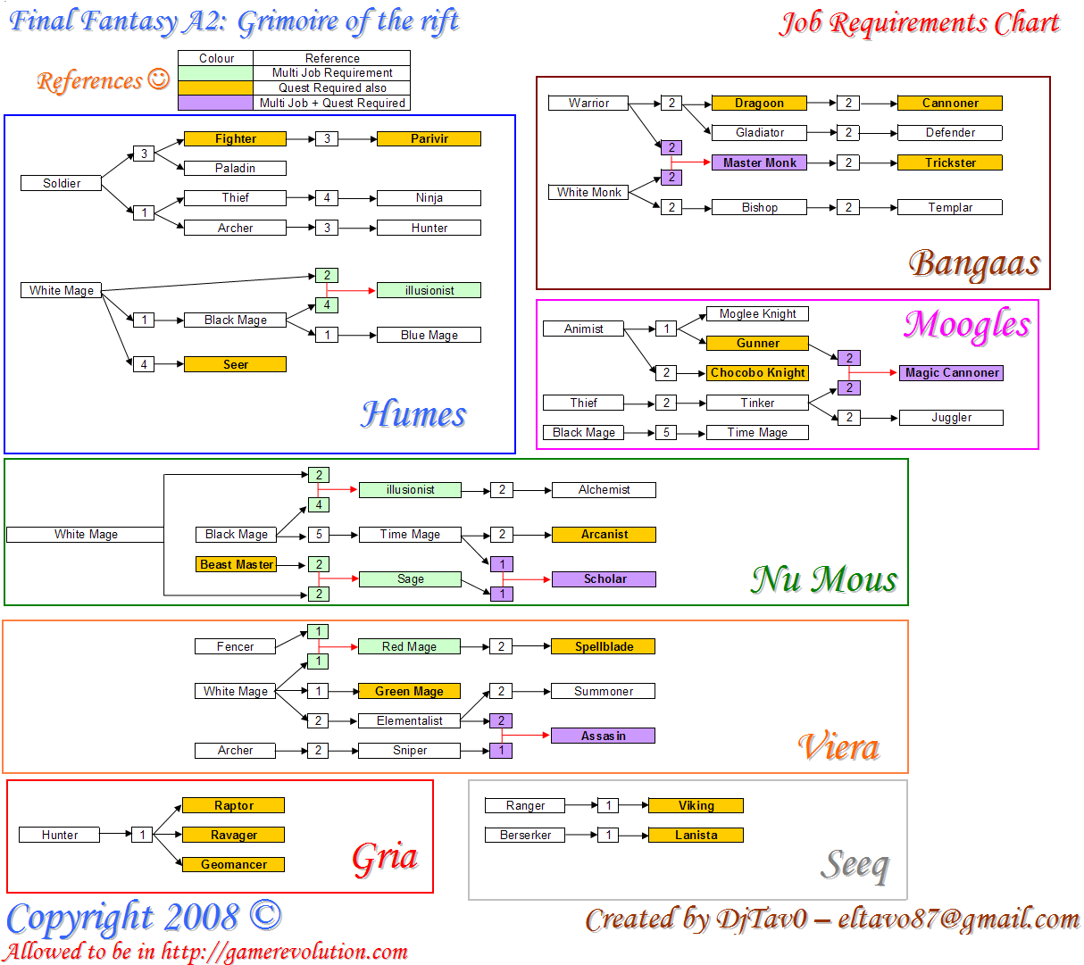 Final Fantasy Tactics A2: The Sealed Grimoire Job Chart - GameRevolution