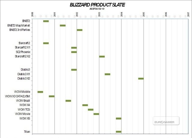 Blizzard Planning Another Unannounced Title - GameRevolution