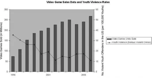 Violence In Video Games Graph