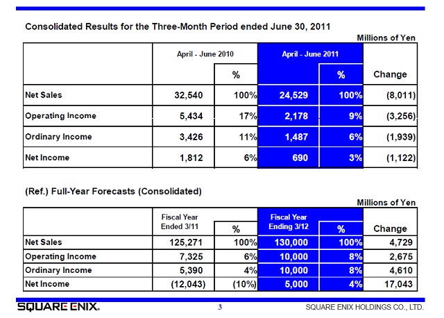 Square Enix 8 Billion Yen Behind Last Year's Figures - GameRevolution