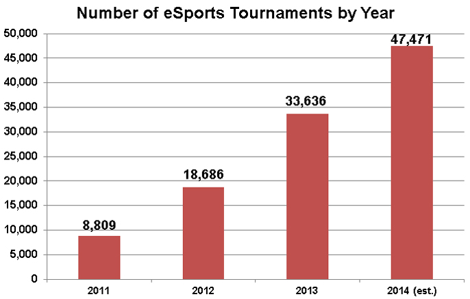 Number of eSports Tournaments in 2014 Will Rise by 539% Over Last Three ...
