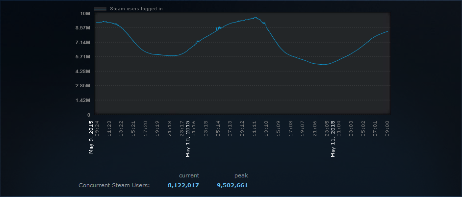 Steam Breaks Concurrent User Record Again - GameRevolution