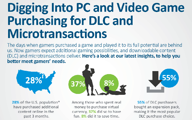 Study: 28% of Americans Purchased DLC In Past 3 Months - GameRevolution