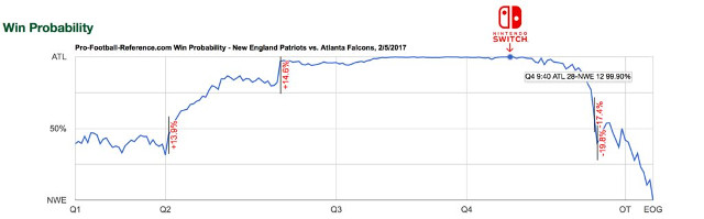Did The Nintendo Switch Cause The Falcons' Epic Super Bowl Collapse ...