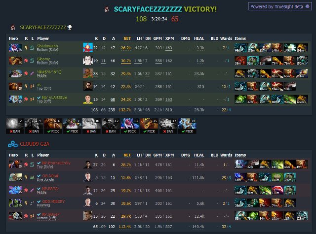 What Was the Longest Pro Dota 2 Game Ever? - GameRevolution