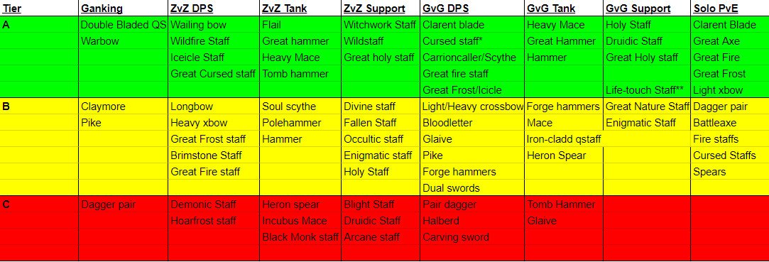 Albion Online - Best Weapon Tier List - GameRevolution