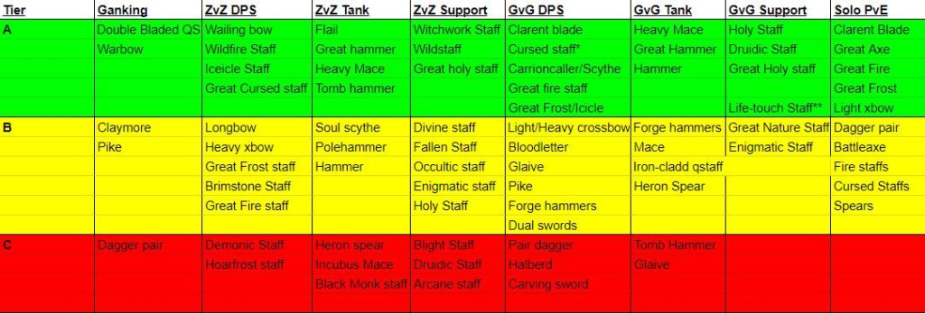 Albion Online - Best Weapon Tier List - GameRevolution