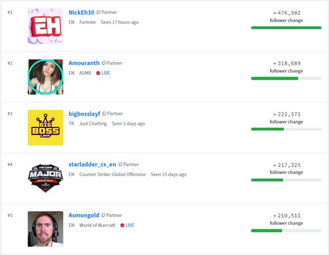 Fortnite player Nick Eh 30 is the fastest growing Twitch streamer for ...