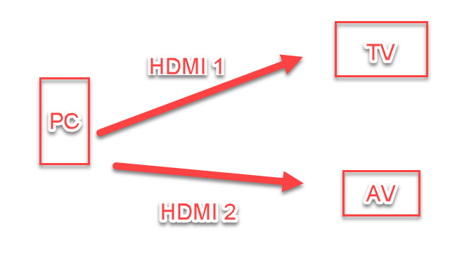 How to connect your PC to an AV receiver for surround sound ...